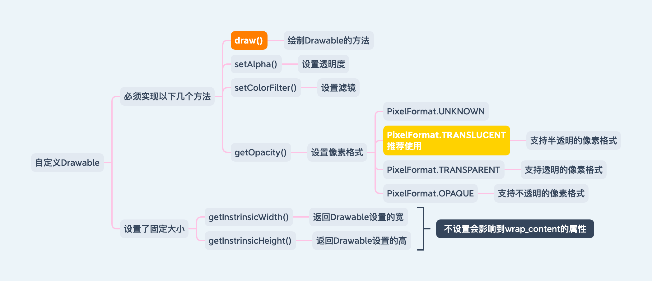 Android - Drawable相关 - Wxy的个人博客
